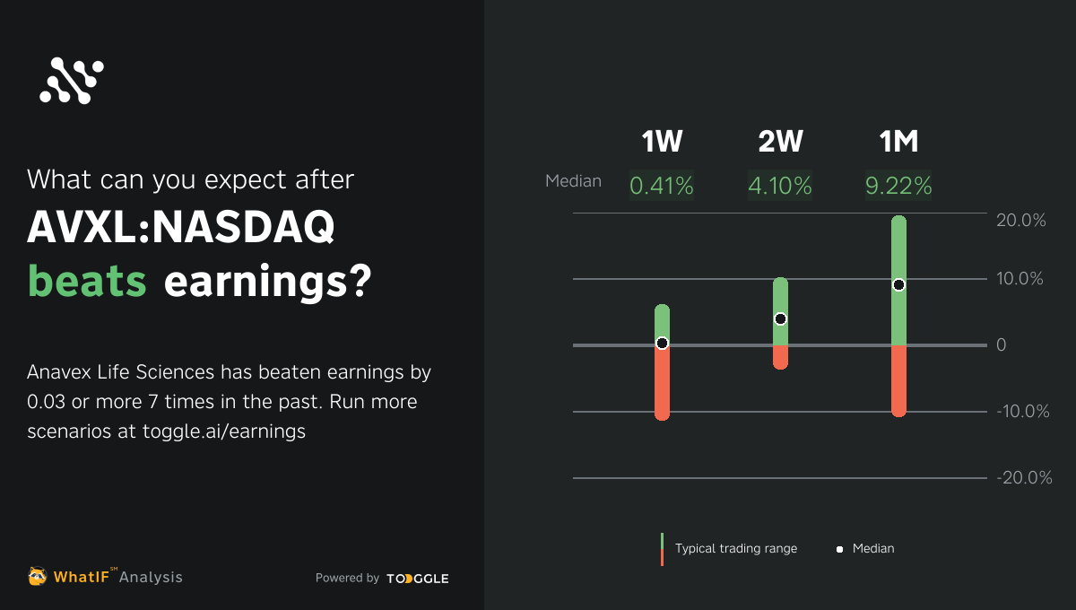 AVXL:NASDAQ - Beat Q1 2024 Earnings by $0.03