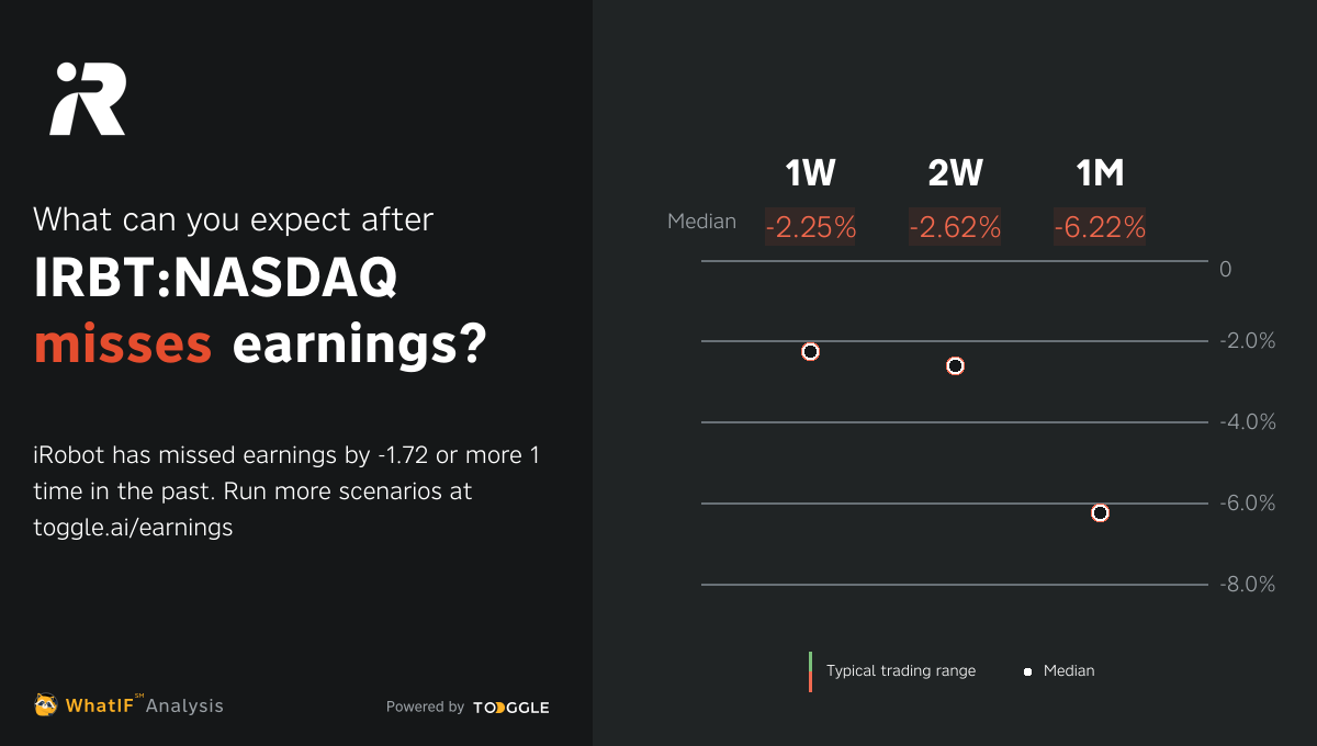 IRBT:NASDAQ - Missed Q4 2022 Earnings by -$1.72
