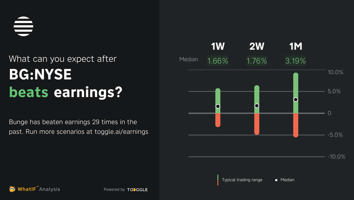 BG:NYSE - Q4 2024 Earnings Expected on Feb 5, 2025