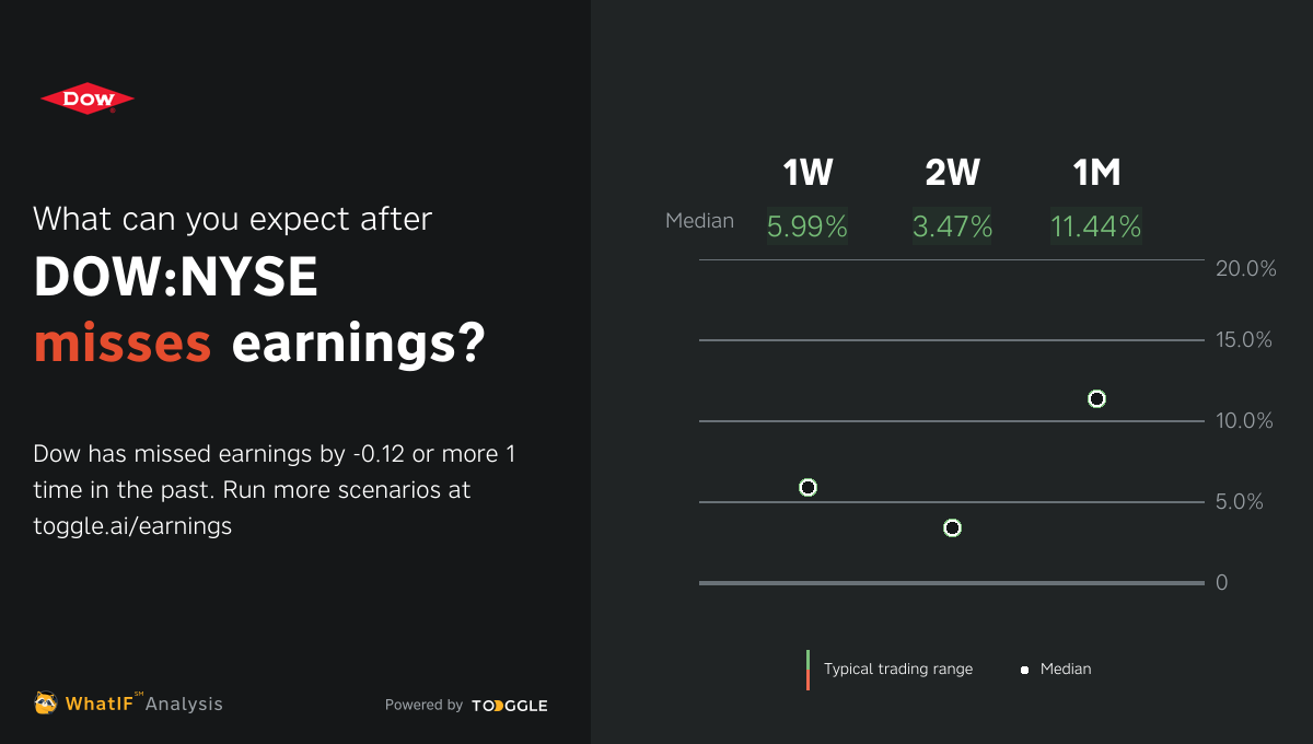 DOW:NYSE - Missed Q4 2022 Earnings by -$0.12