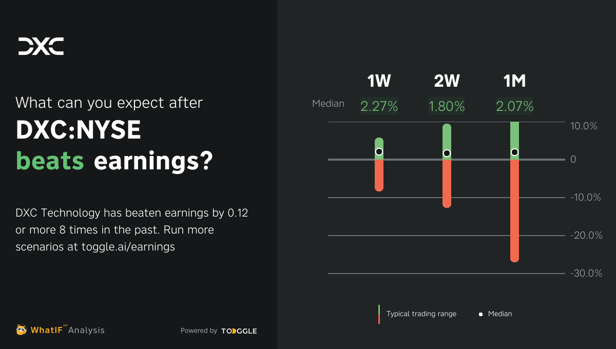DXC:NYSE - Beat Q3 2023 Earnings by $0.12 DXC:NYSE - Beat Q3 2023 Earnings by $0.12
