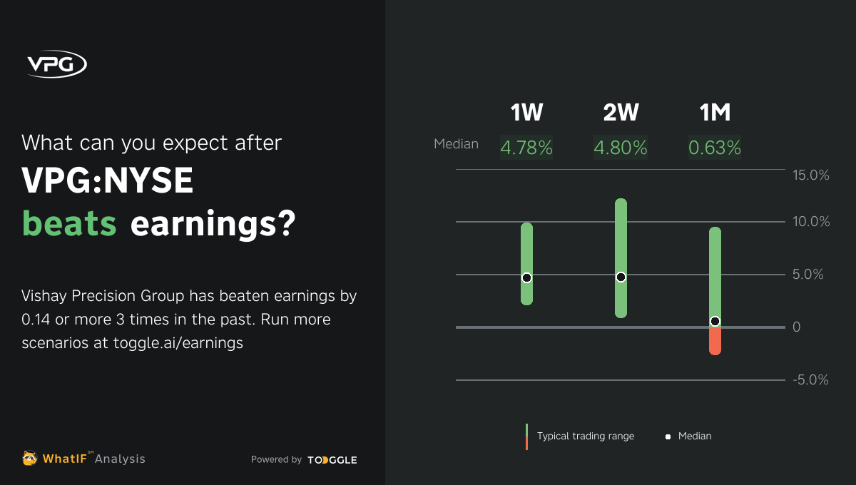 VPG:NYSE - Beat Q4 2022 Earnings by $0.14