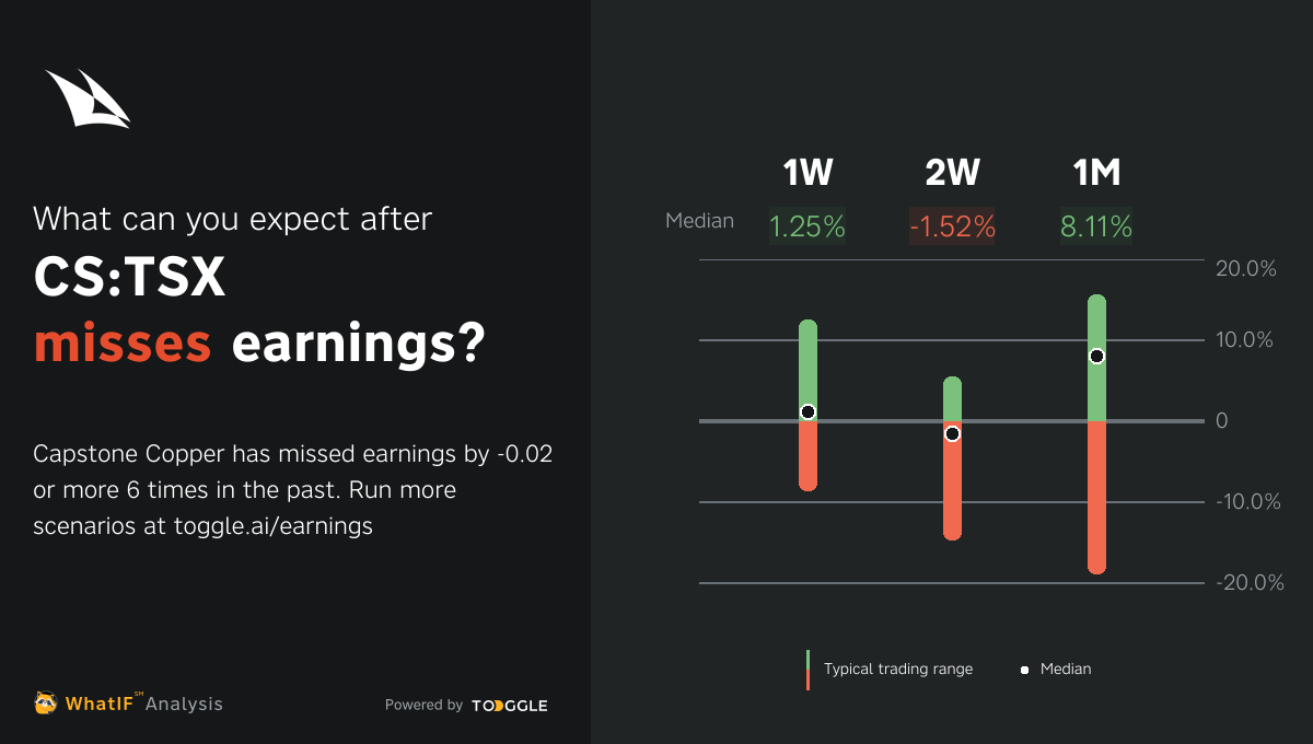 CS:TSX - Missed Q1 2024 Earnings by -$0.02