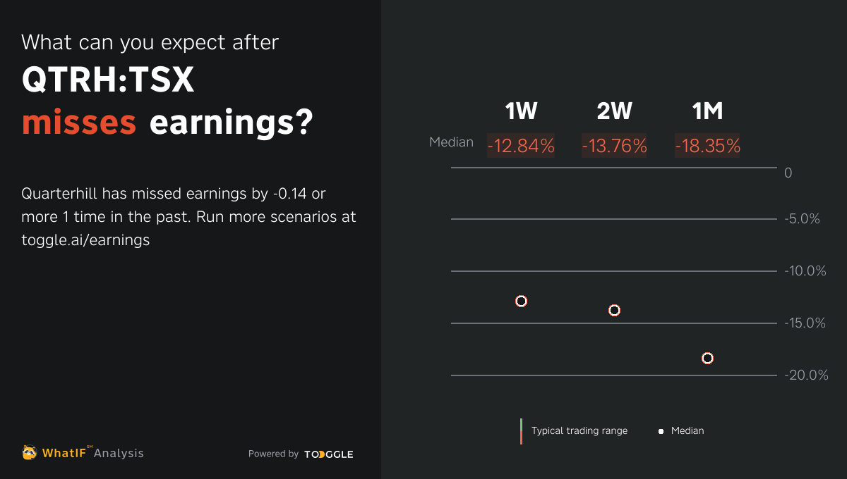 QTRH:TSX - Missed Q4 2022 Earnings by -CA$0.14